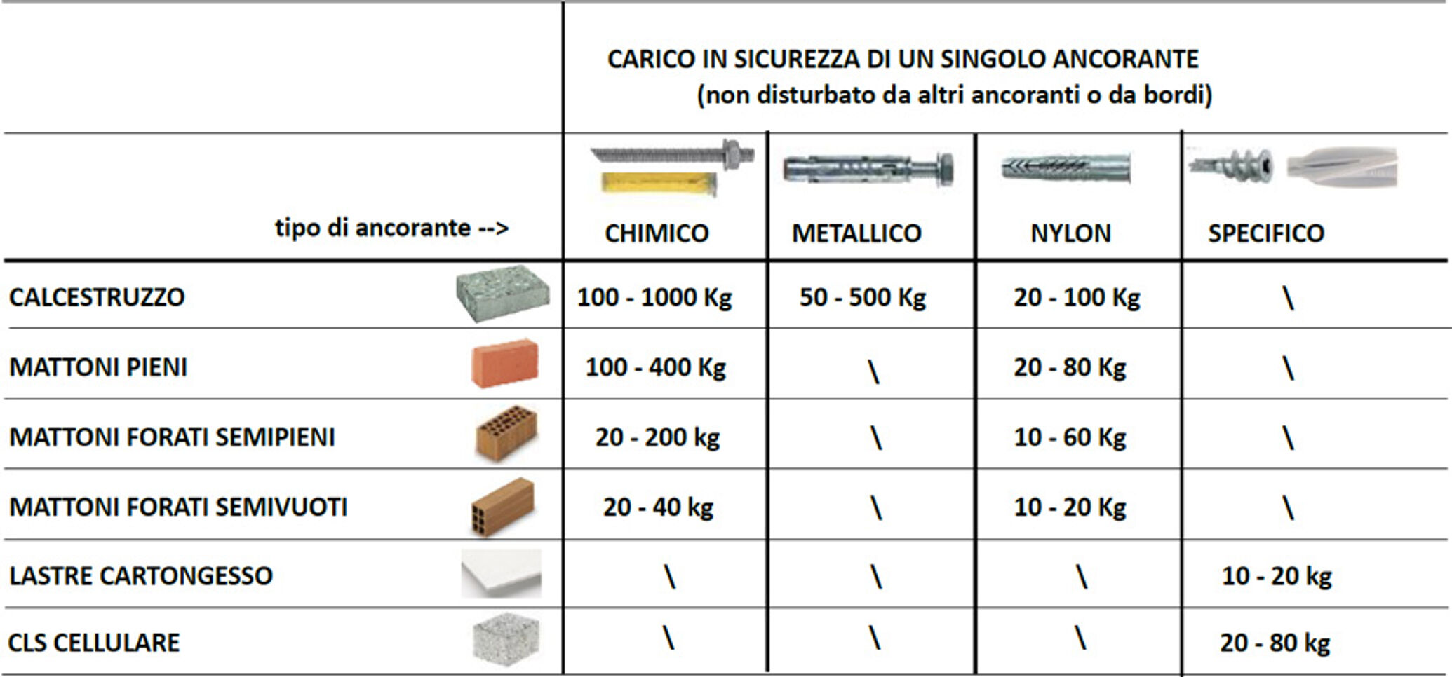 Portata tasselli Fischer, tabella e caratteristiche tecniche - fischer