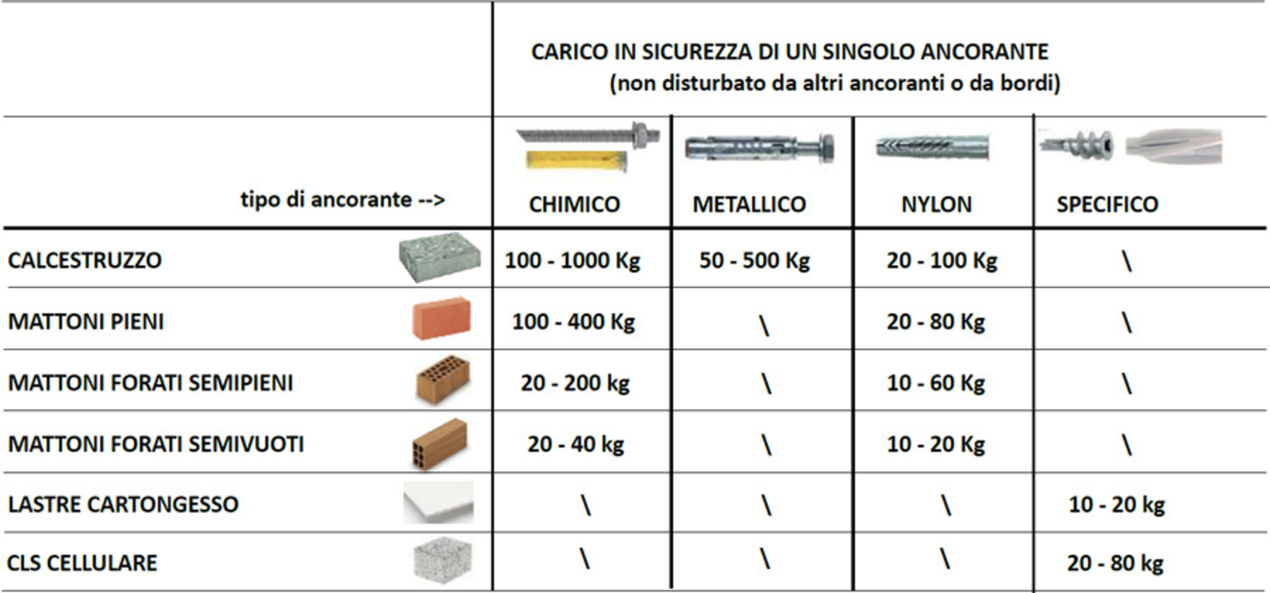 Portata tasselli Fischer, tabella e caratteristiche tecniche - fischer
