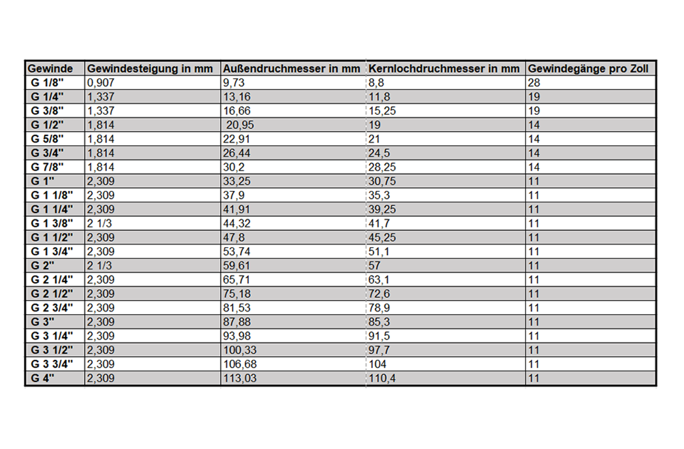 Zollgewinde | fischer