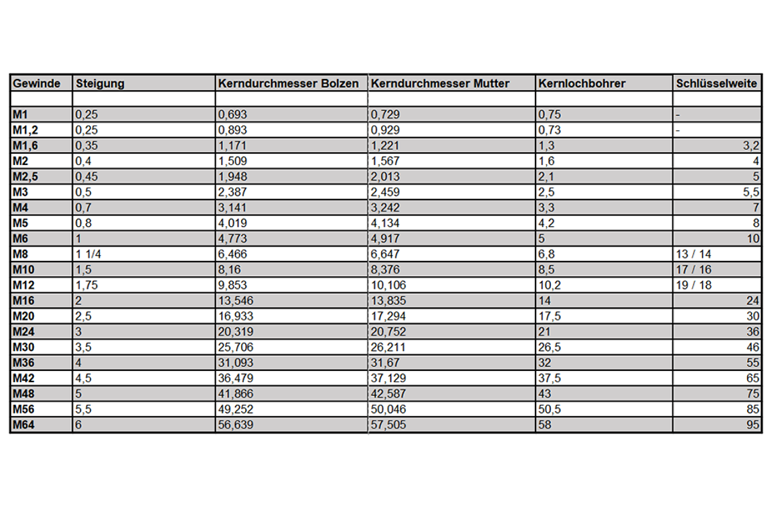 Metrisches Gewinde | fischer
