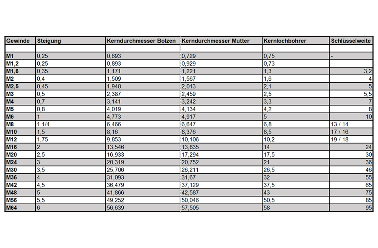 Metrisches Gewinde | fischer