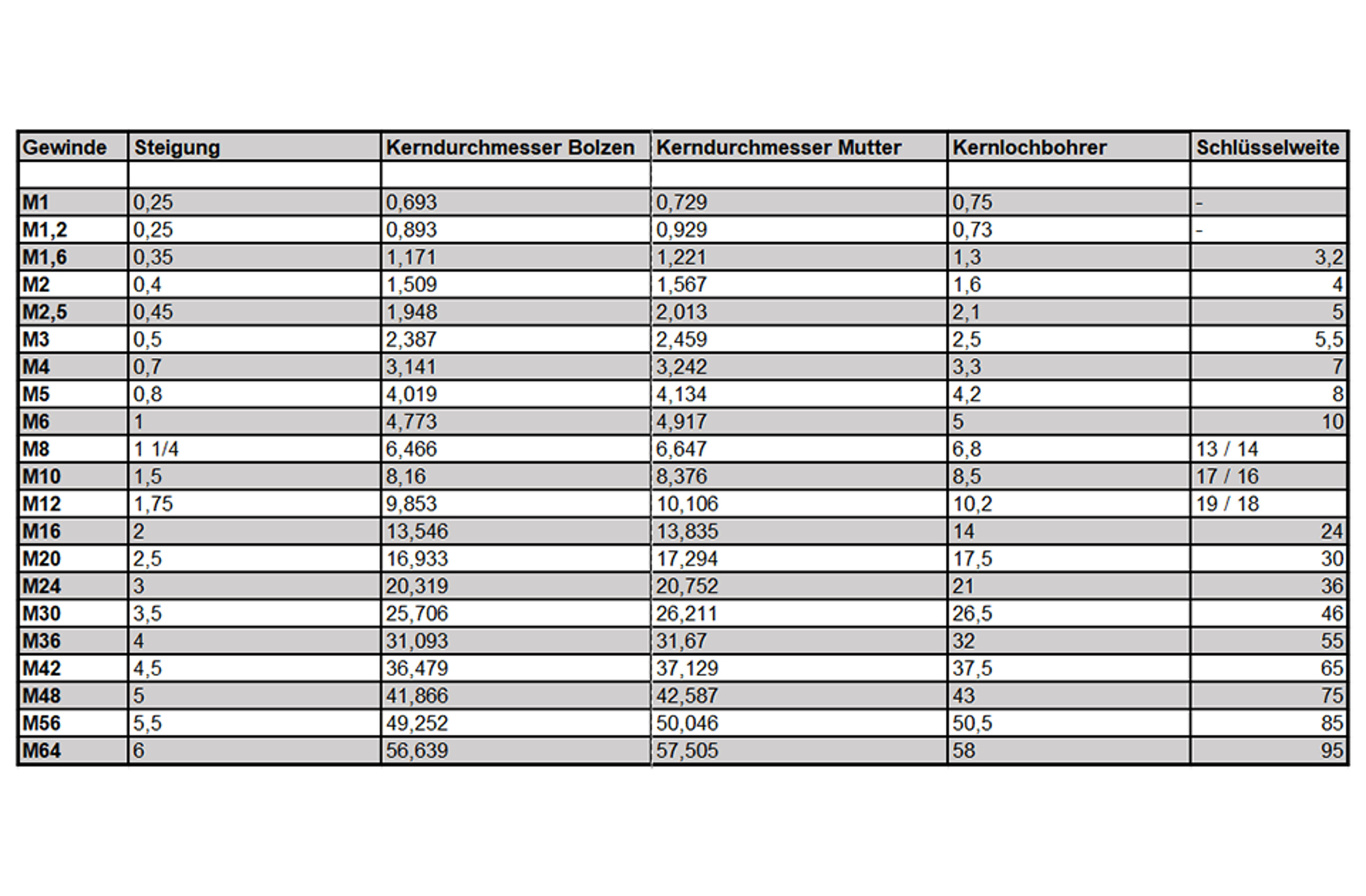 Metrisches Gewinde | fischer