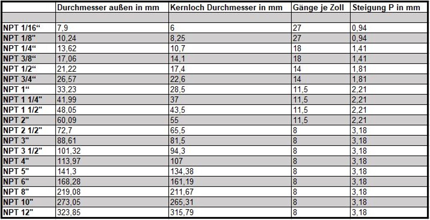 Zollgewinde | fischer