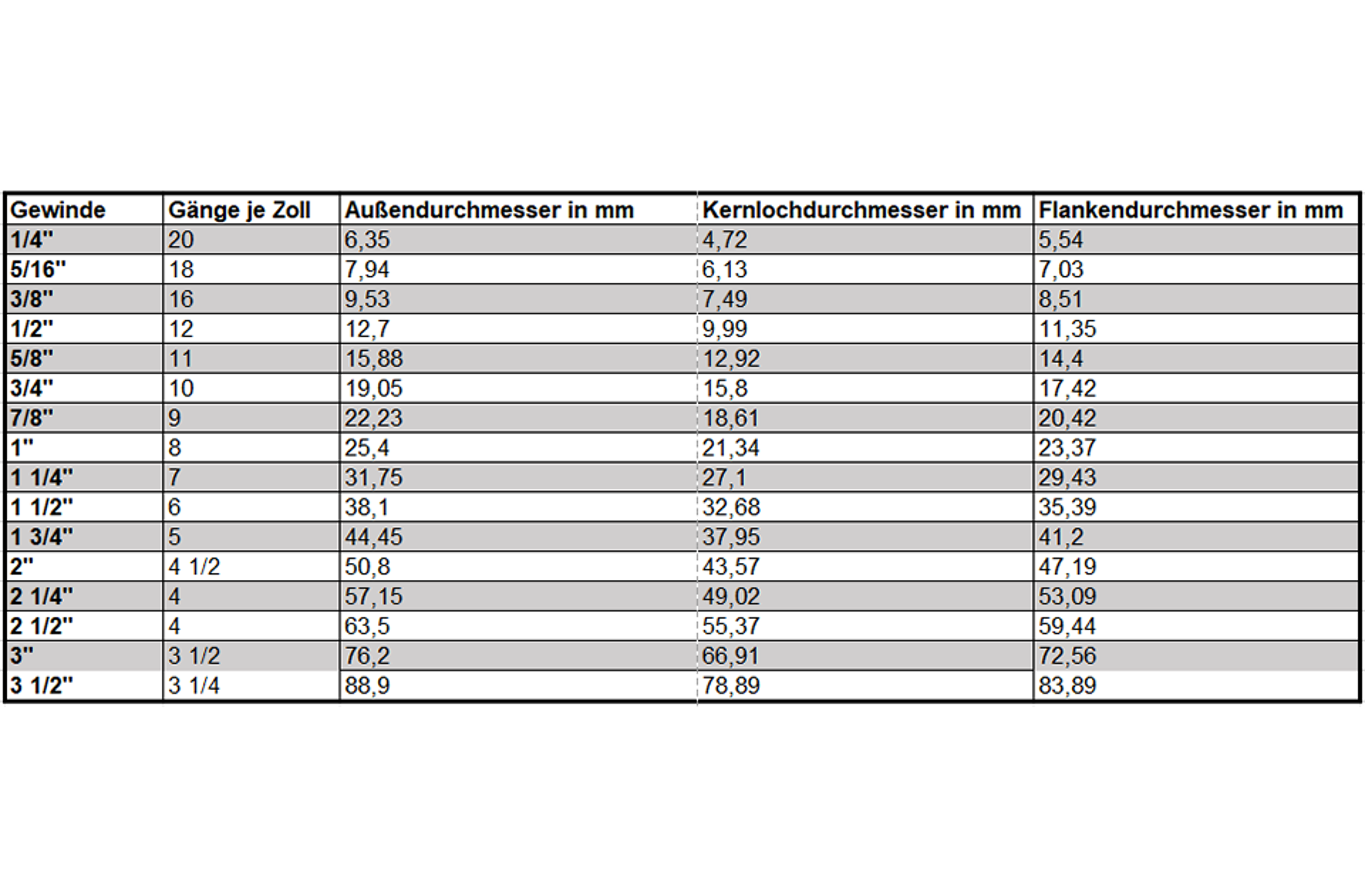 Zollgewinde | fischer