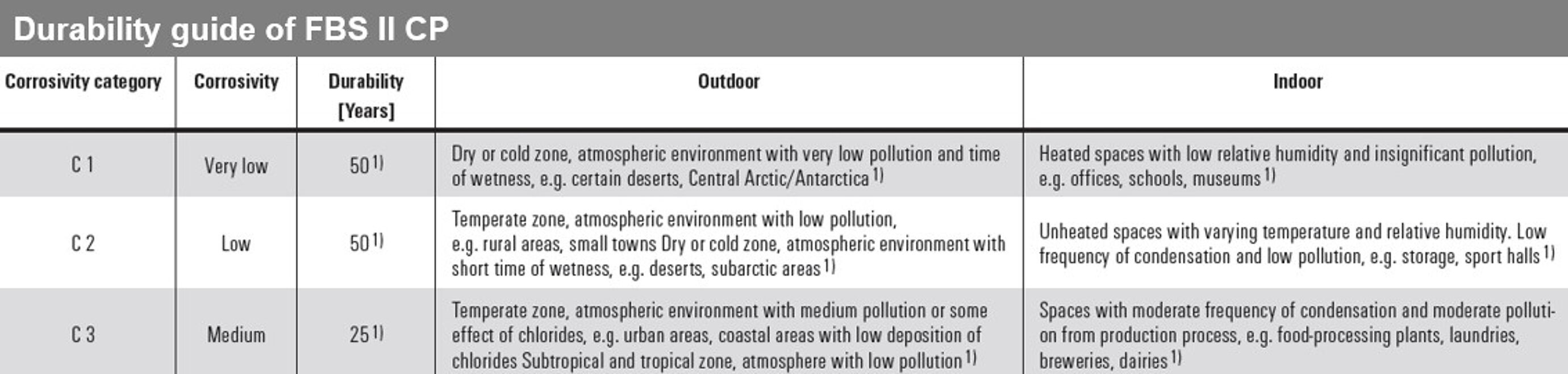 FBS 2 CP - fischer fixings