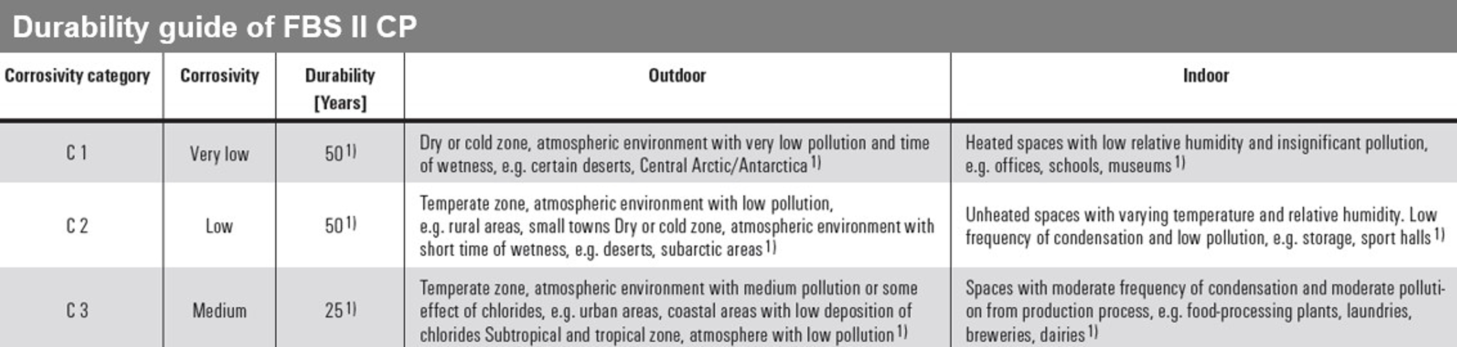 FBS 2 CP - fischer fixings